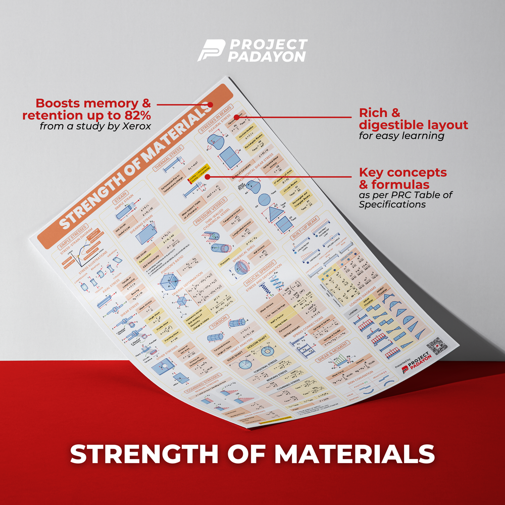 Strength of Materials Poster Posters for STEM, College students and Bo ...