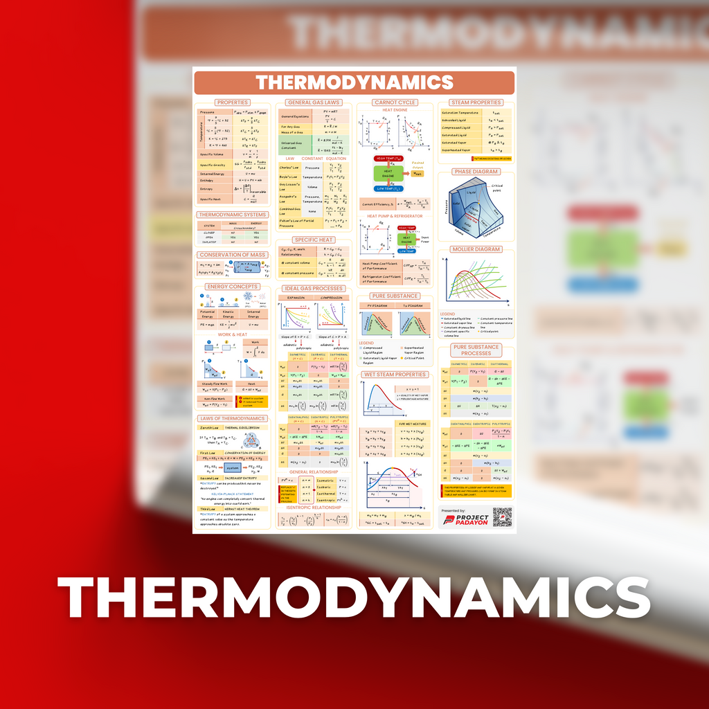 Thermodynamics Poster Posters for College students and Board Exam revi ...